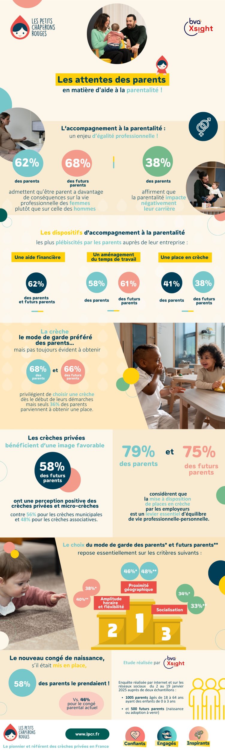 Etude BVA Xsight pour Les Petits Chaperons Rouges : La crèche est le ...